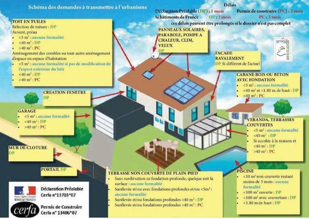 Les types d'autorisations d'urbanisme - Commune d'Artiguelouve
